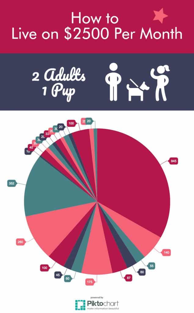 How to Live on $2500 Per Month - The (mostly) Simple Life